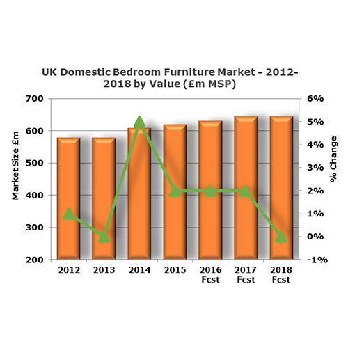 Bedroom market shows modest growth - kbbreview