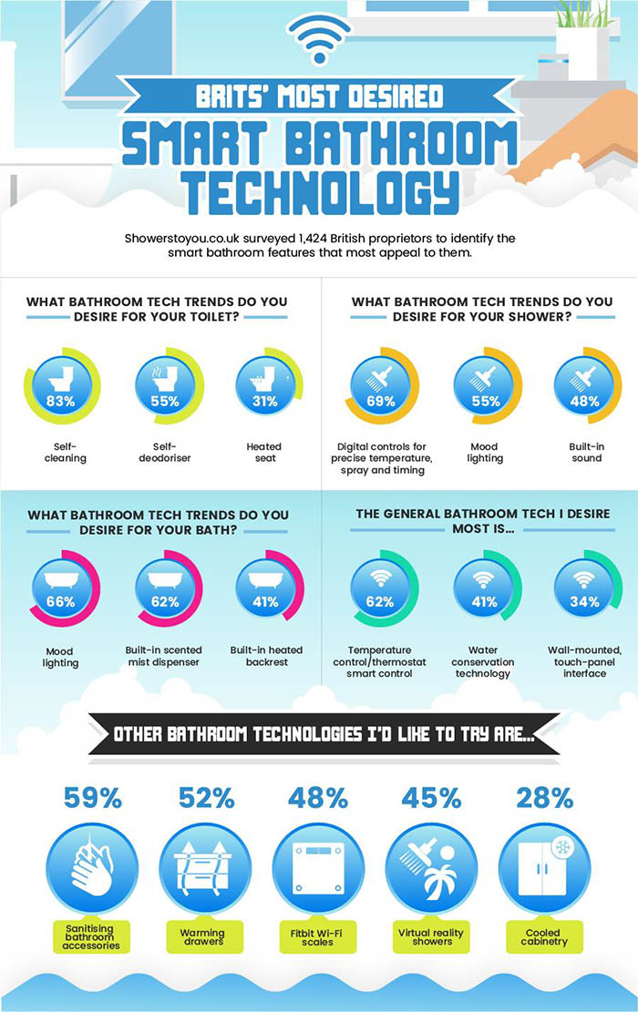 The smart bathroom tech Brits most desire - kbbreview