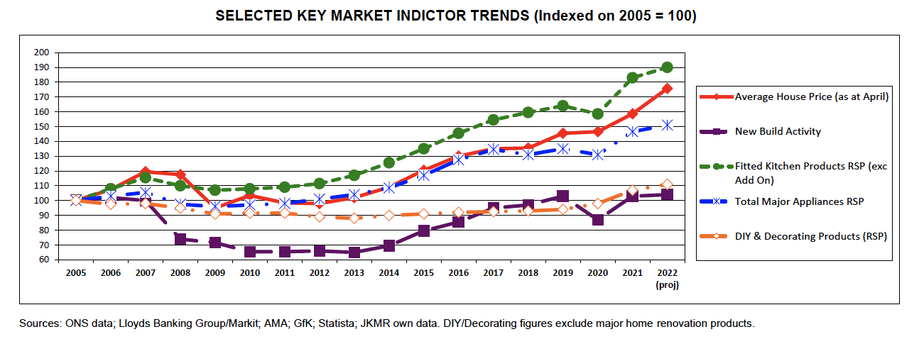 Independent studios grab lion’s share of £5bn UK kitchen market - kbbreview